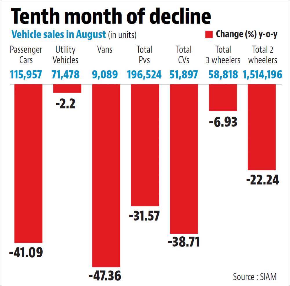 Car Sales In India At 41% Low | August 2019
