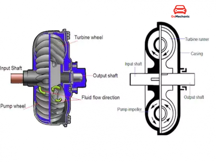 All about Torque Converter Automatic Transmission in detail.