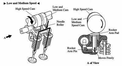 VVT (Variable Valve Timing) and its Features Explained