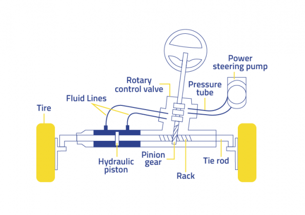History Of The Power Steering System In Automobiles