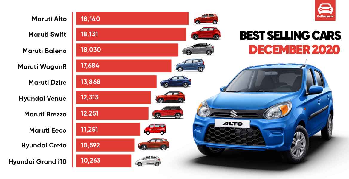 10 Best Selling Cars In December 2020 | Alto Overtakes The Swift