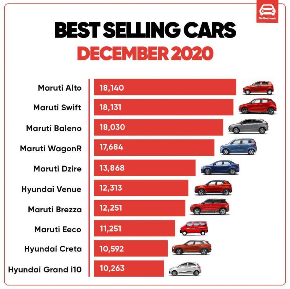 10 Best Selling Cars In December 2020 | Alto Overtakes The Swift