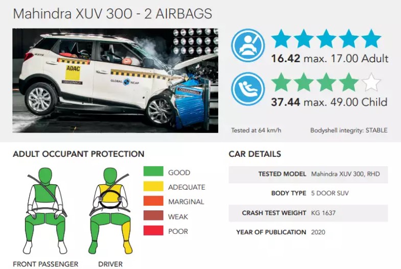 Which NCAP Has The Most Strict Crash Test?