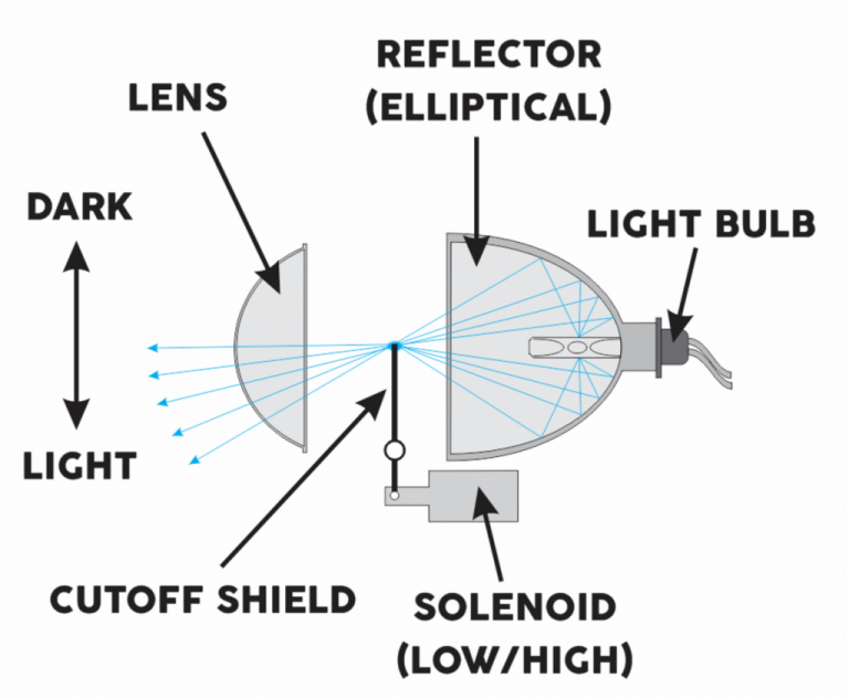 LED Lights/Bulbs, Projector Vs Reflector Headlights