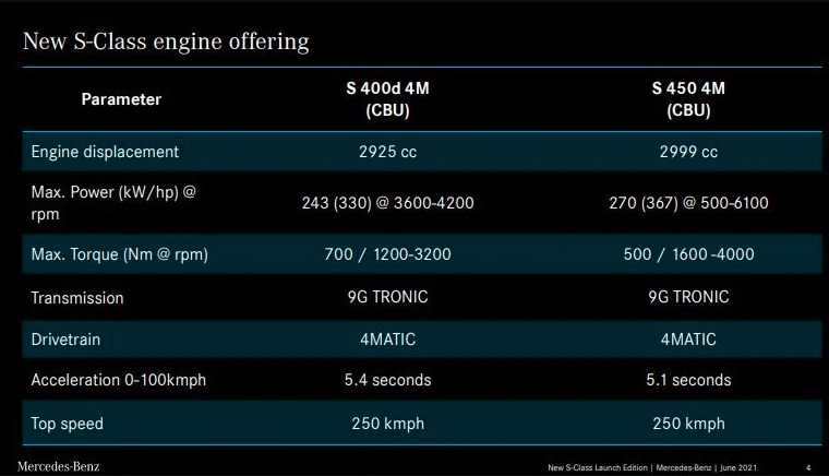 2021 Mercedes Benz S-Class Launched, Starts at ₹2.17 Crore
