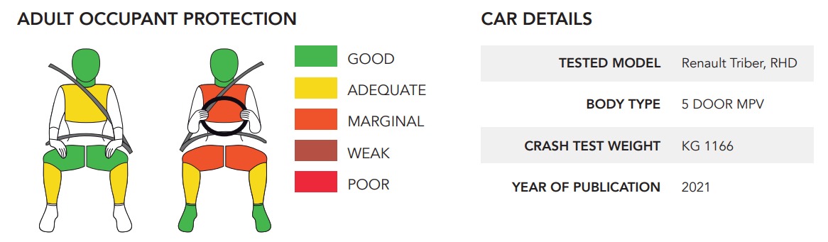 Renault Triber Scores 4 Stars In Global NCAP Crash Test