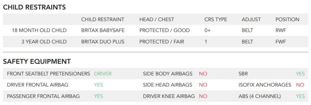 Renault Triber Scores 4 Stars In Global NCAP Crash Test