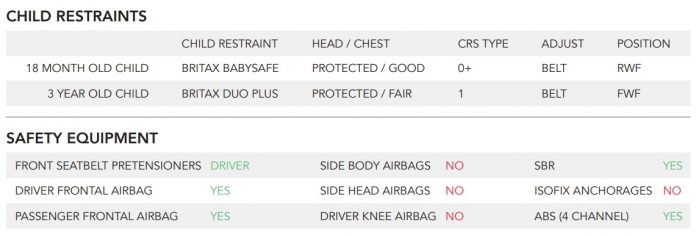 Renault Triber Scores 4 Stars In Global NCAP Crash Test