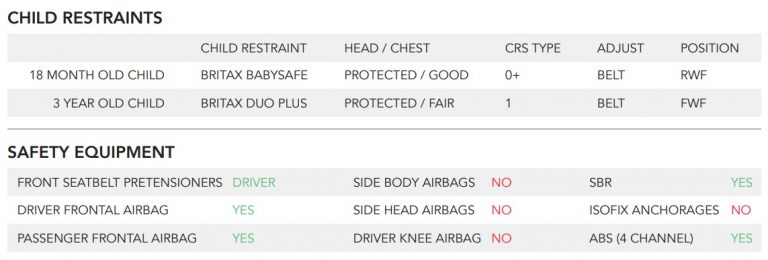 Renault Triber Scores 4 Stars In Global NCAP Crash Test