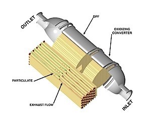 DPF (Diesel Particulate Filter) How Does DPF Work?
