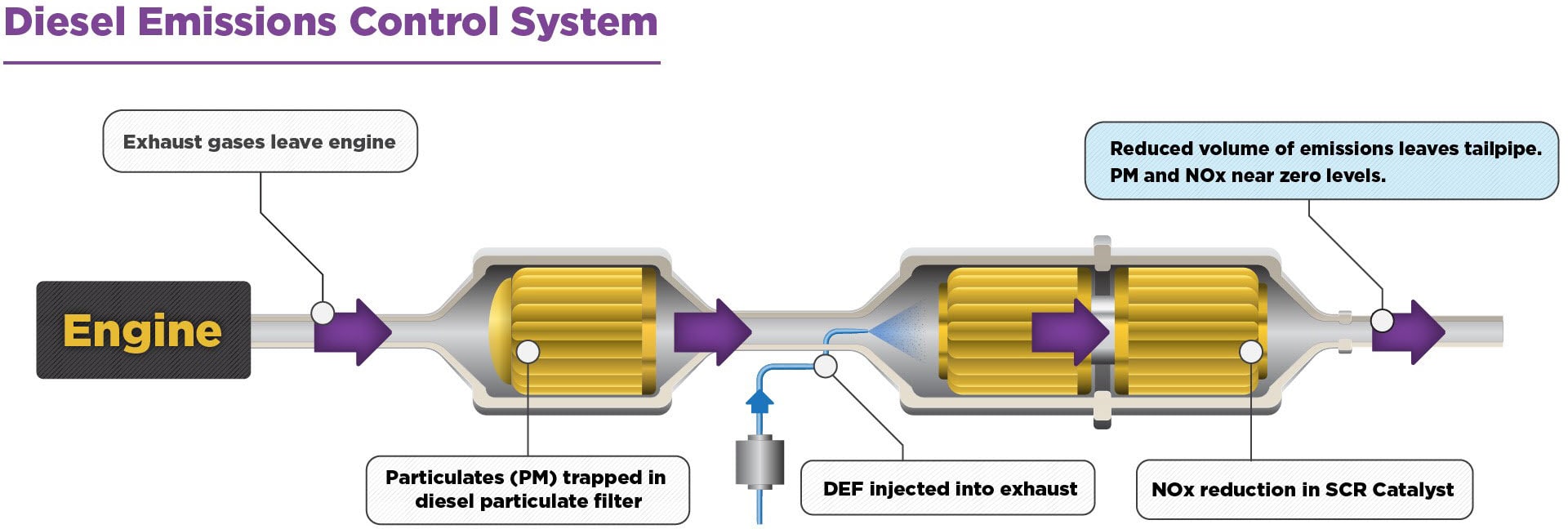 What Is DPF And SCR In BS6 Diesel Cars? | Explained