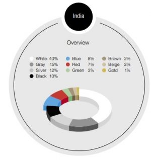 India's Car Colour Preference | Top Selling Car Colours In 2022