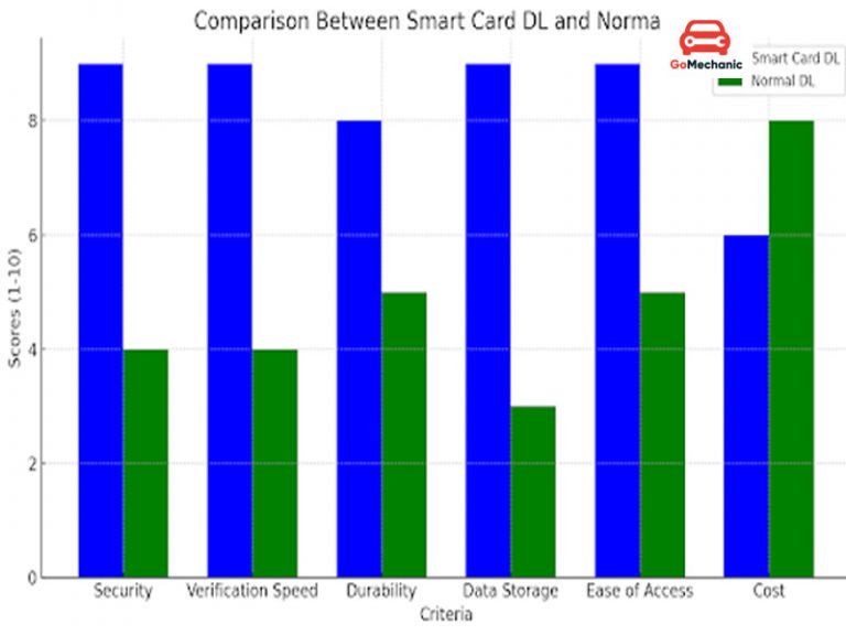 Smart Card Driving Licence: Apply Online, Eligibility & Fees