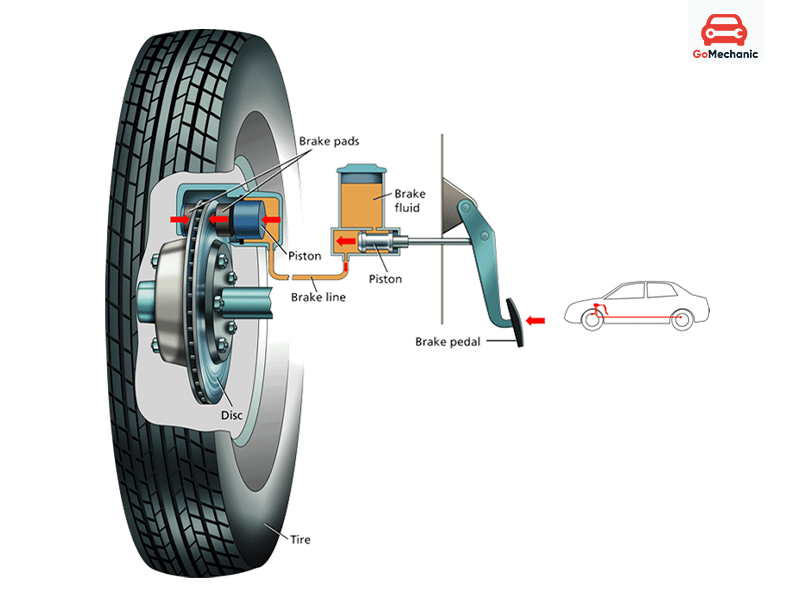 Types of Car Brakes & Brake Pads Explained Briefly