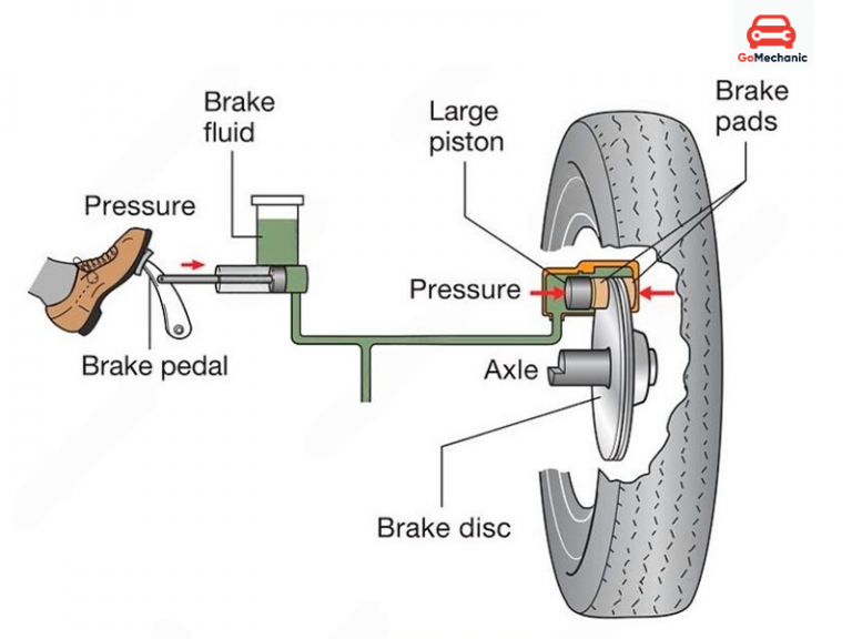 Types of Car Brakes & Brake Pads Explained Briefly