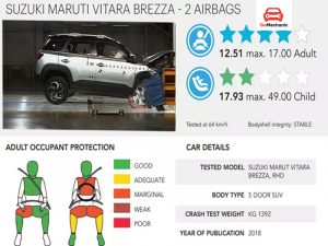 Maruti Brezza Safety Rating: 4-Star GNCAP Crash Test Review
