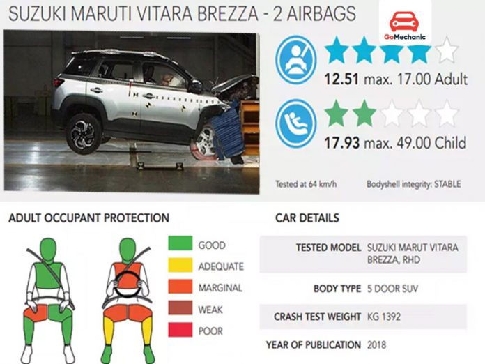 Maruti Brezza Safety Rating: 4-Star GNCAP Crash Test Review