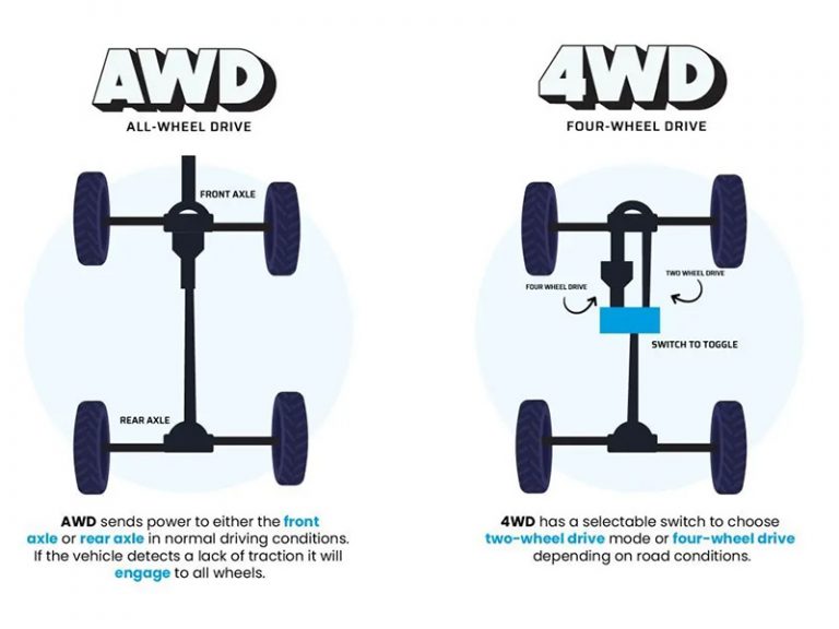 4WD vs AWD: Key Differences, Uses, and Best Choice Guide