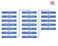 Types of Powder Coating: Benefits & Its Applications