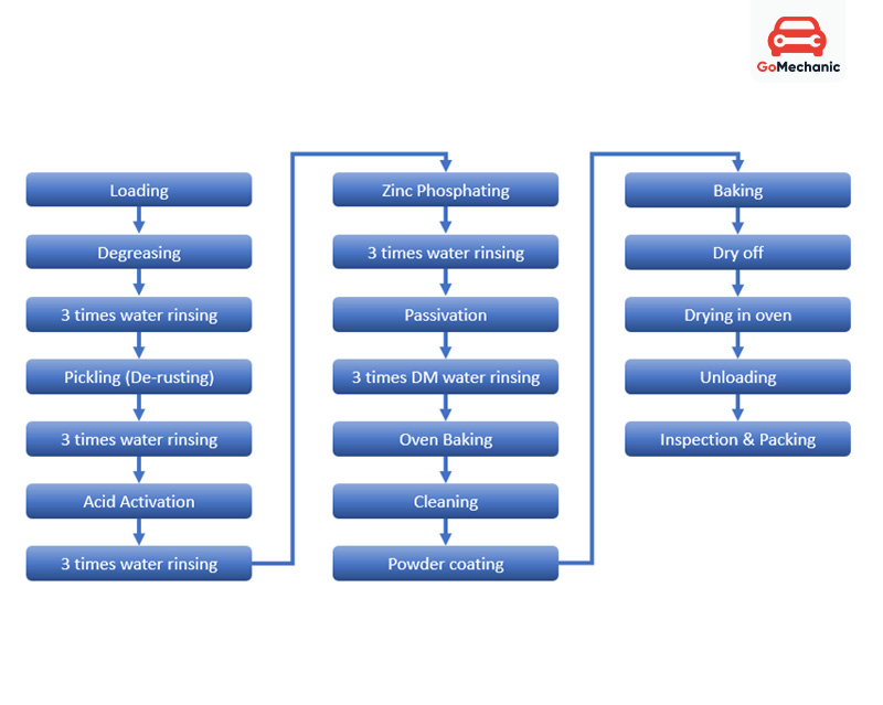 Types of Powder Coating: Benefits & Its Applications