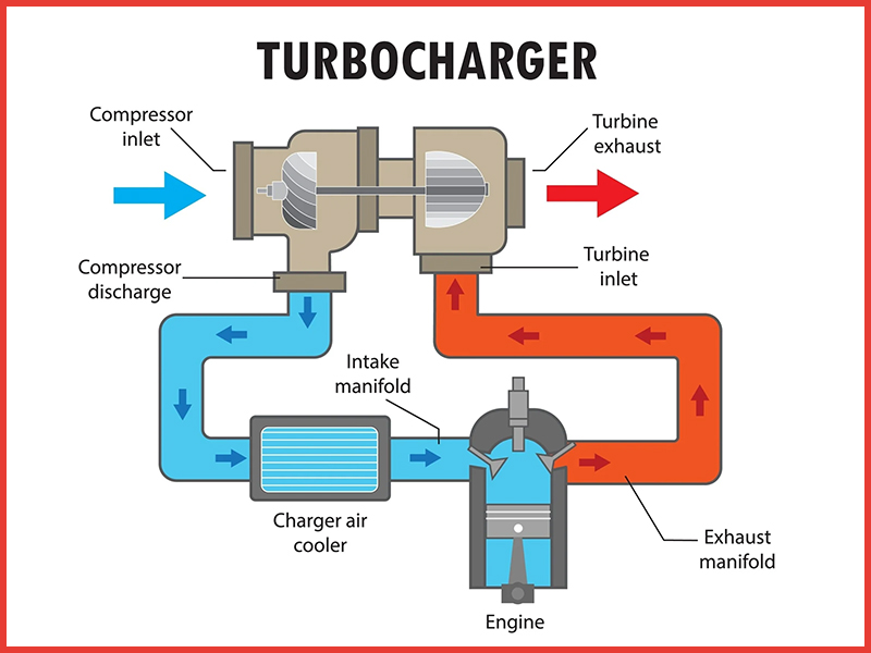 What Is a Turbo Engine in a car and How does it work?