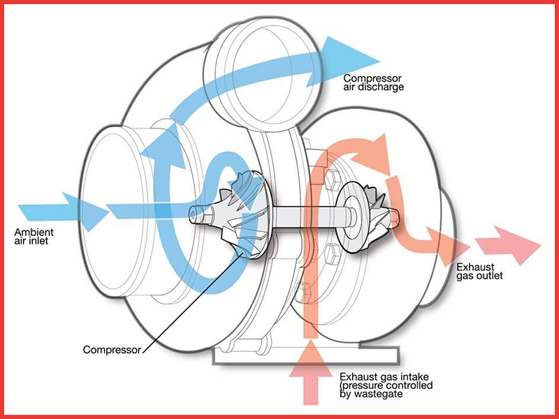 What Is a Turbo Engine in a car and How does it work?